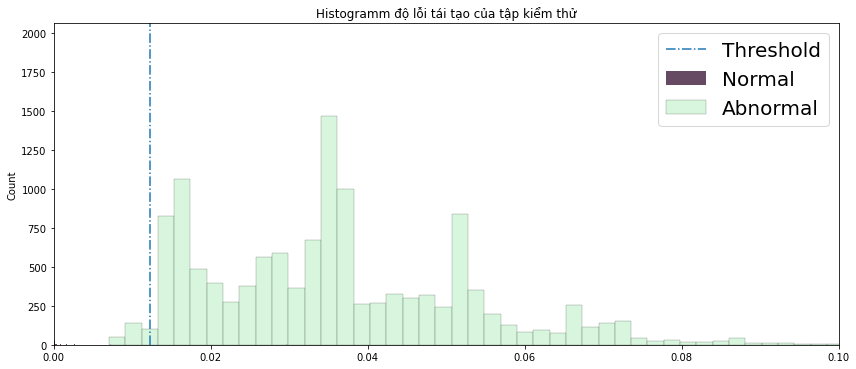 Autoencoder Và Bài Toán Phát Hiện Bất Thường Trong An Ninh Mạng Tuanio